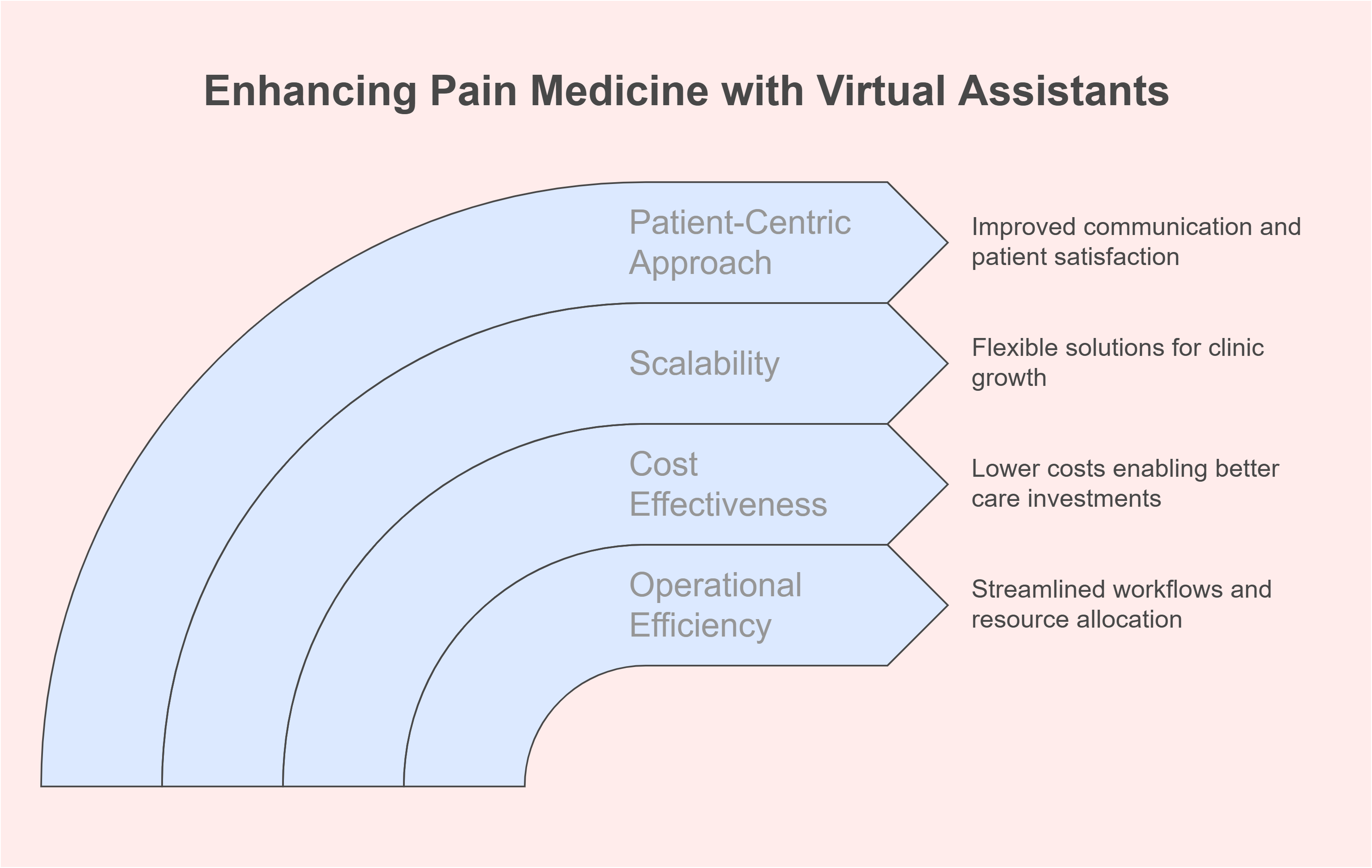 Pain Medicine Virtual Assistant | Virtual Assistant for Pain Medicine ...